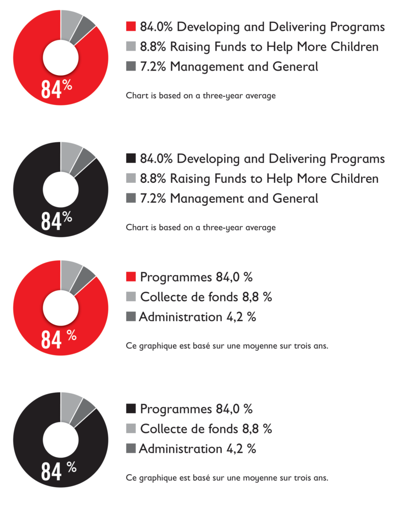 Financial Information | Save the Children Canada