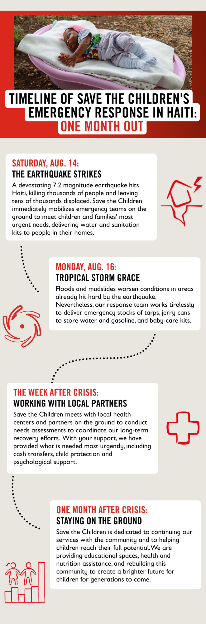 One Month Out: Emergency response timeline in Haiti - Save the Children ...