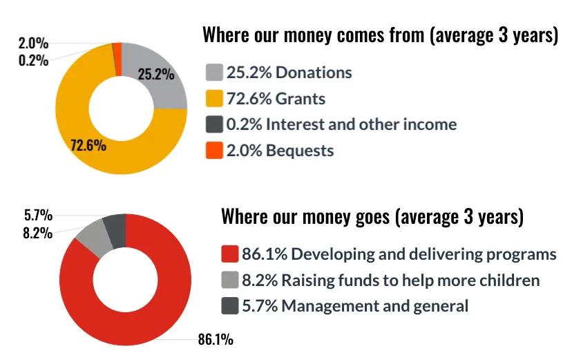 Annual Report 2023 - Save the Children Canada